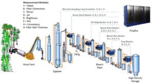 PulpEye: Modular Pulp Mill & Stock Preparation Solution System