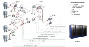 PulpEye: Modular Pulp Mill & Stock Preparation Solution System